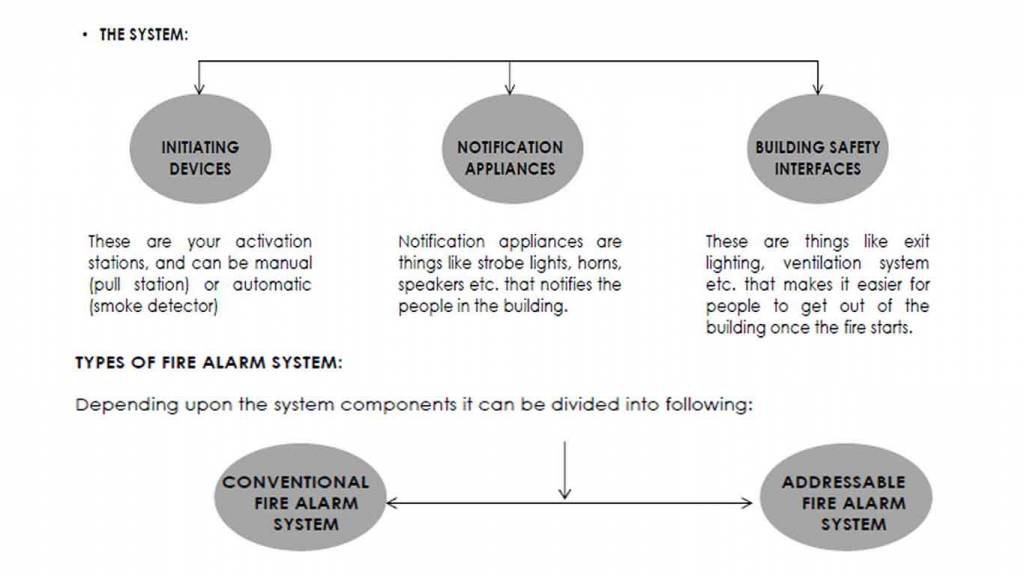 ALARM SYSTEM – Fire Fighting