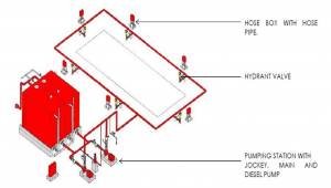 FIRE HYDRANT SYSTEM: THE PERIPHERAL RING LINE – Fire Fighting