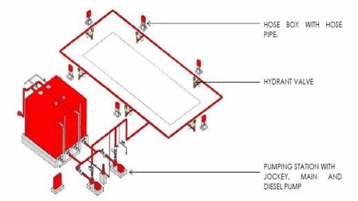 FIRE HYDRANT SYSTEM: THE PERIPHERAL RING LINE – Fire Fighting
